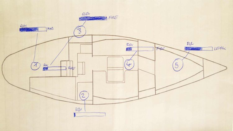 A Sailing Yacht´s Safety Concept