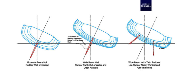Single Rudder Configuration: Still valid.